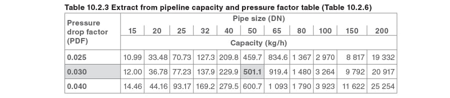 Pipes and Pipe Sizing | Spirax Sarco