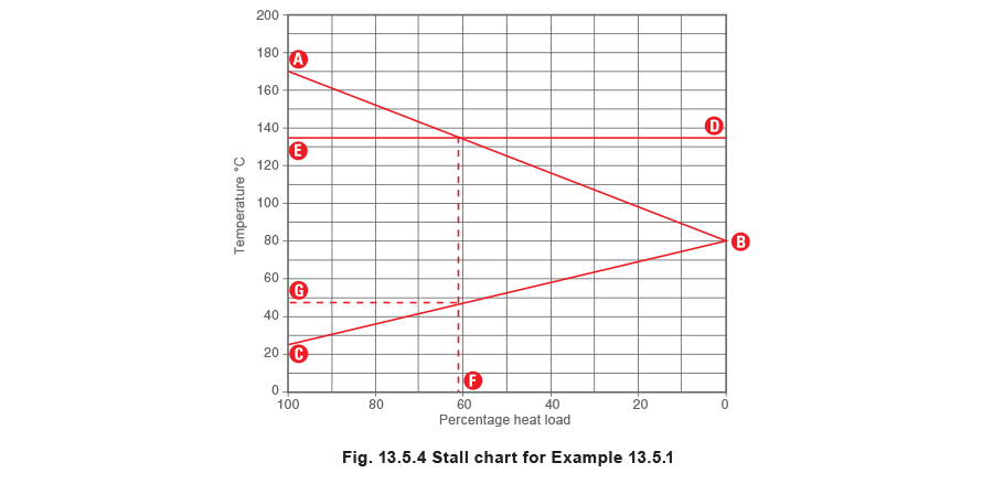 Stall Chart | Varying Outlet Temperature