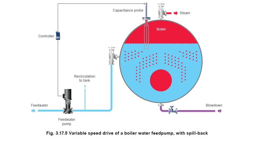 Automatic Level Control Systems | Spirax Sarco