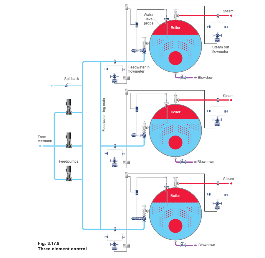 Automatic Level Control Systems | Spirax Sarco