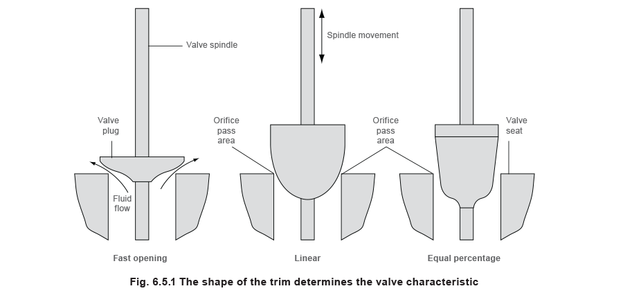 Control Valve Characteristics | Spirax Sarco