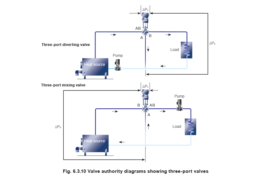 Control Valve Sizing for Water Systems | Spirax Sarco