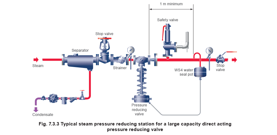 Self-acting Pressure Controls and Applications | Spirax Sarco