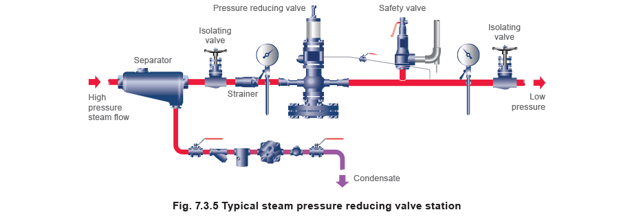 Self-acting Pressure Controls and Applications | Spirax Sarco