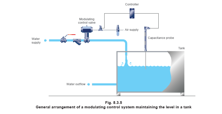 What Is Liquid Level Control System? Working And Transfer, 52% OFF