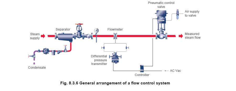 Level Control Applications | Spirax Sarco
